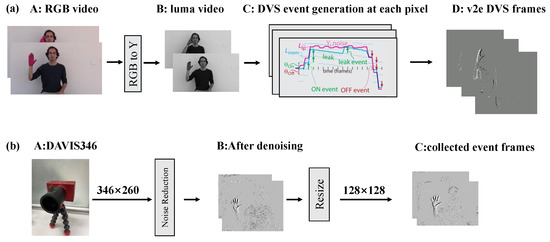 Sign Language Gesture Recognition and Classification Based on Event ...