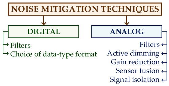 Impact of the Noise on the Emulated Grid Voltage Signal in Hardware-in ...