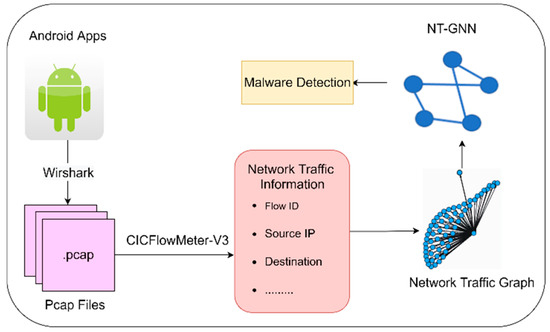 Electronics | Free Full-Text | NT-GNN: Network Traffic Graph for 5G ...