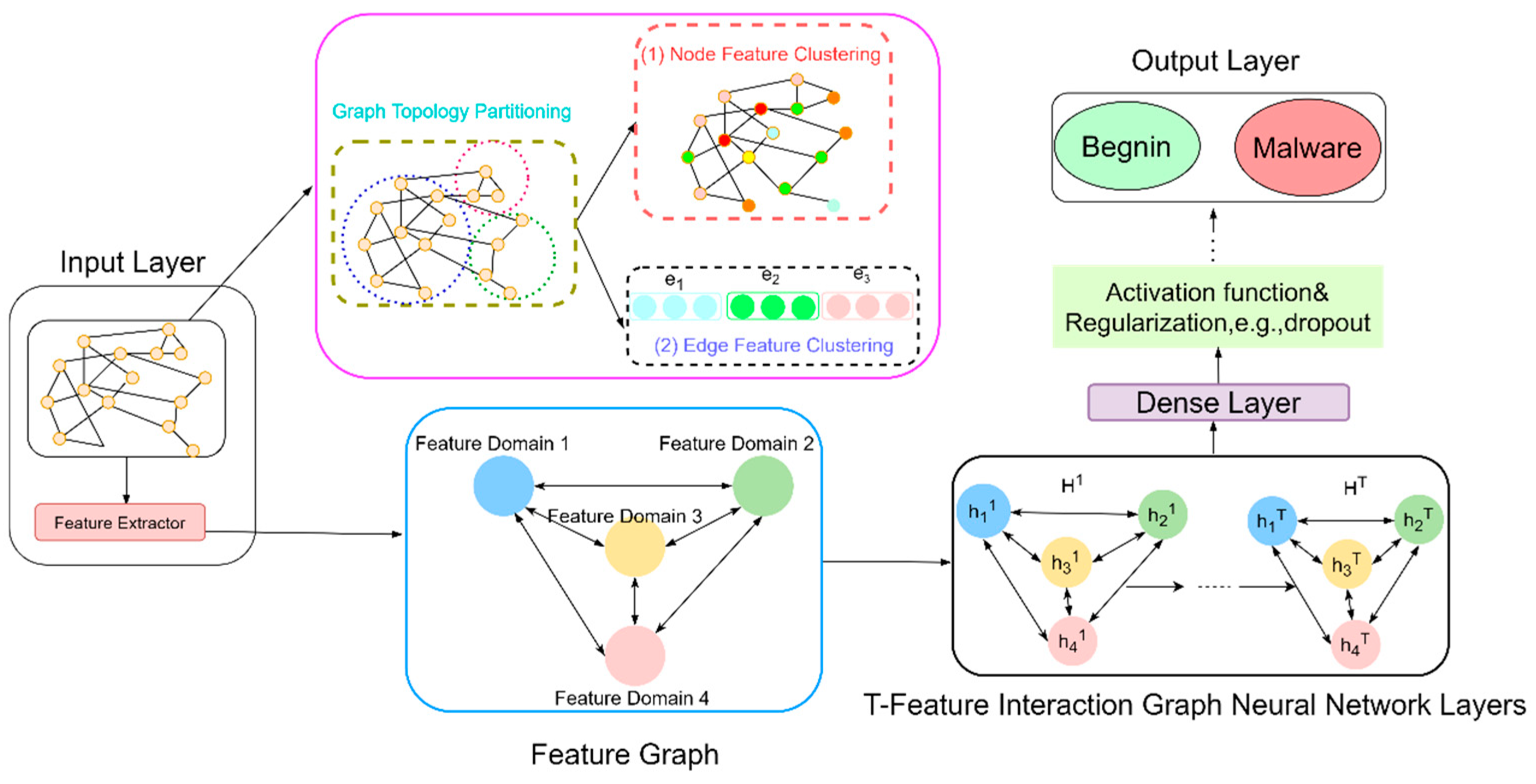 Electronics | Free Full-Text | NT-GNN: Network Traffic Graph for 5G Mobile IoT Android Malware ...
