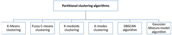 Electronics | Free Full-Text | Applications of Clustering Methods for ...