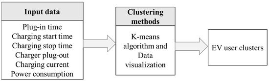 Applications of Clustering Methods for Different Aspects of Electric Vehicles