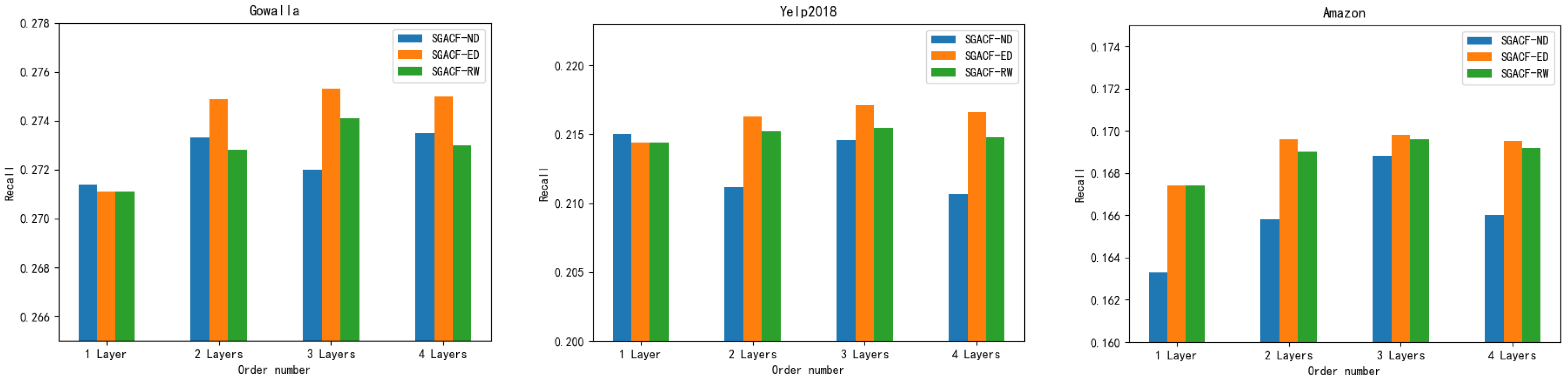 Self-Supervised Graph Attention Collaborative Filtering for Recommendation