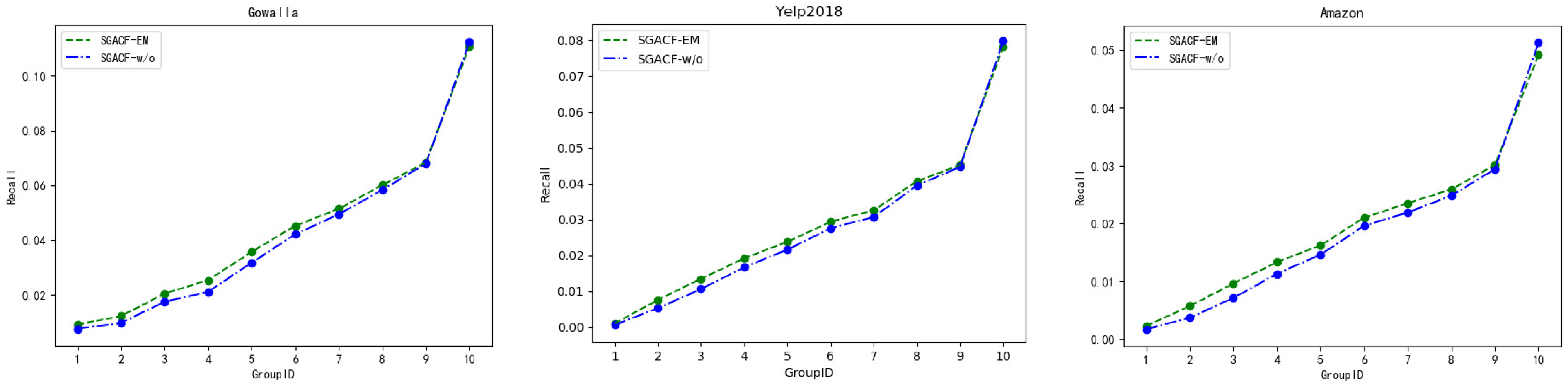 Self-Supervised Graph Attention Collaborative Filtering for Recommendation