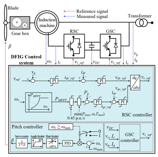 Flexible Frequency Response Strategy with Smooth Rotor Speed Recovery of a DFIG-Based Wind Turbine