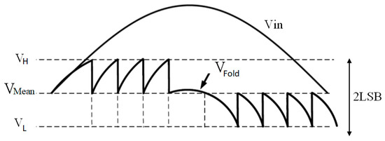 Ultra-Low-Power Voice Activity Detection System Using Level-Crossing ...