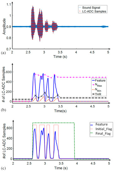 Ultra-Low-Power Voice Activity Detection System Using Level-Crossing ...