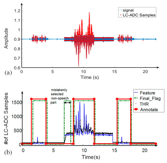 Ultra-Low-Power Voice Activity Detection System Using Level-Crossing Sampling