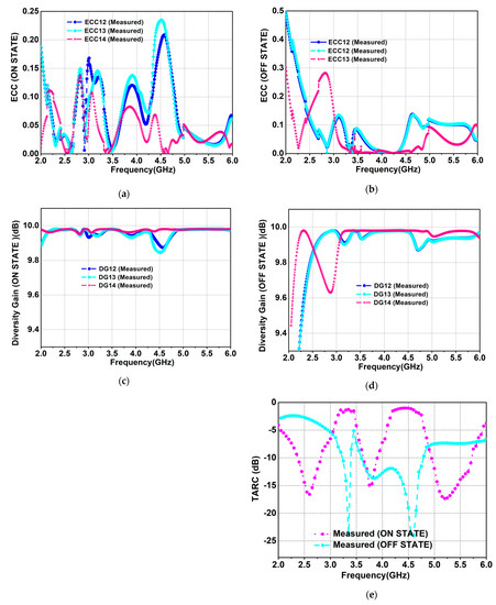 Frequency Reconfigurable Quad-Element MIMO Antenna with Improved ...