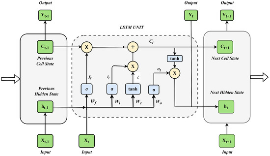 Electronics Free Full Text Xtm A Novel Transformer And Lstm Based Model For Detection And