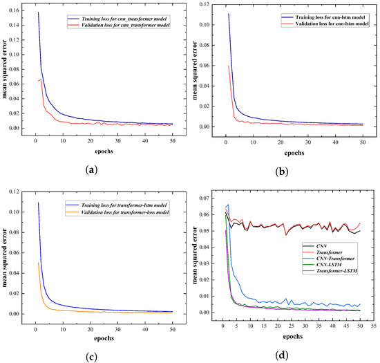 XTM: A Novel Transformer and LSTM-Based Model for Detection and ...