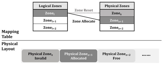 Preemptive Zone Reset Design within Zoned Namespace SSD Firmware