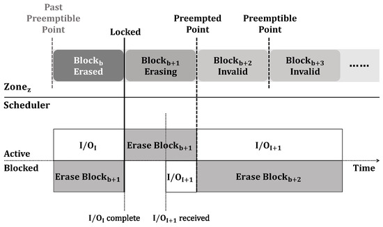 Preemptive Zone Reset Design within Zoned Namespace SSD Firmware