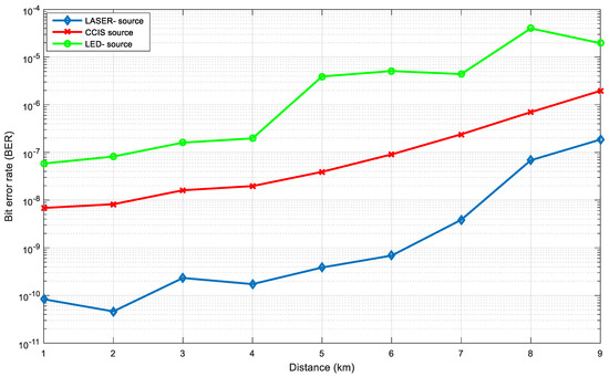 Implementation of Shared Laser–LED Sources in a Free Space Optics (FSO ...
