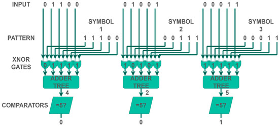 Electronics | Free Full-Text | High-Throughput Bit-Pattern Matching under Heavy Interference on FPGA