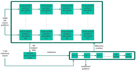 Electronics | Free Full-Text | High-Throughput Bit-Pattern Matching under Heavy Interference on FPGA