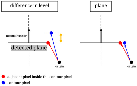 Patch-Based Difference-in-Level Detection with Segmented Ground Mask
