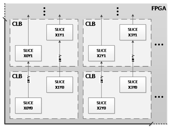A Methodology for Accelerating FPGA Fault Injection Campaign Using ICAP