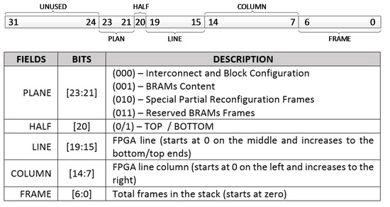 A Methodology for Accelerating FPGA Fault Injection Campaign Using ICAP