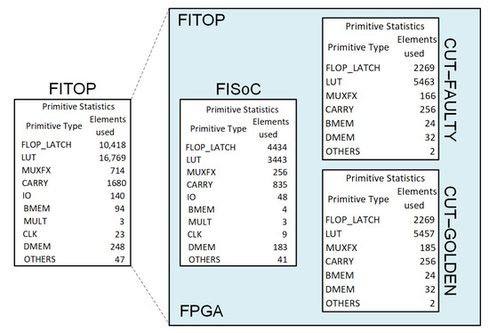 A Methodology for Accelerating FPGA Fault Injection Campaign Using ICAP