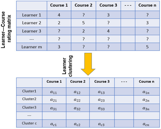 Deep Learning Recommendations of E-Education Based on Clustering and ...