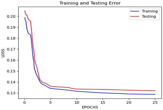 Deep Learning Recommendations of E-Education Based on Clustering and ...