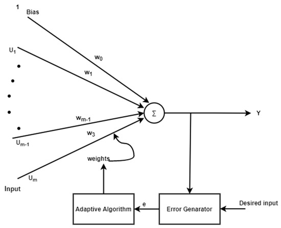 Reconfigurable Architecture for Noise Cancellation in Acoustic ...