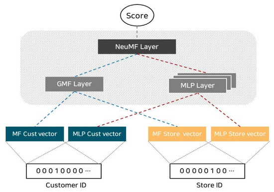Merchant Recommender System Using Credit Card Payment Data