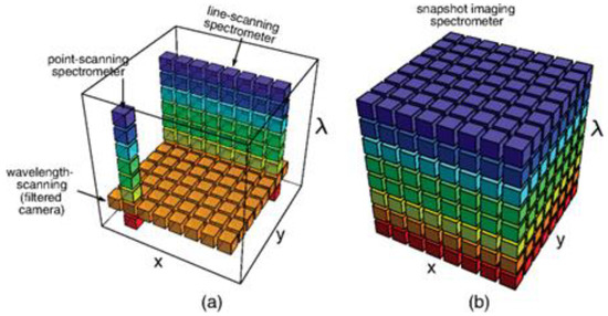 The Development of Snapshot Multispectral Imaging Technology Based on Artificial Compound Eyes