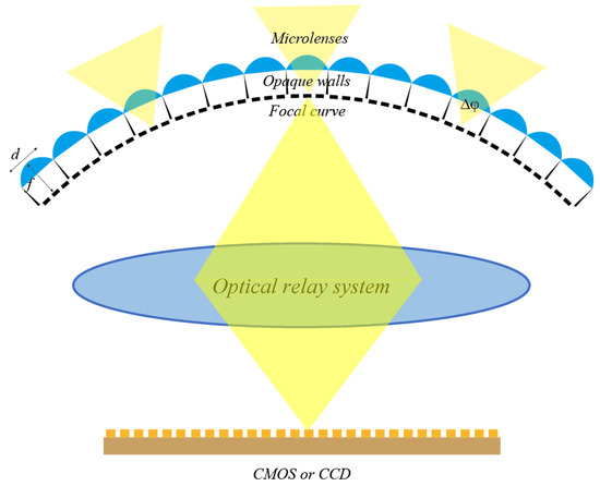 The Development of Snapshot Multispectral Imaging Technology Based on ...