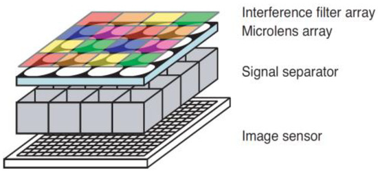 The Development of Snapshot Multispectral Imaging Technology Based on ...