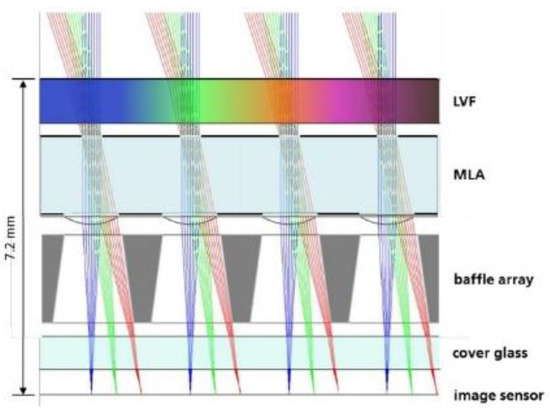 The Development of Snapshot Multispectral Imaging Technology Based on ...