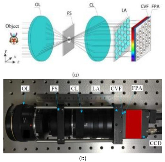 The Development of Snapshot Multispectral Imaging Technology Based on ...