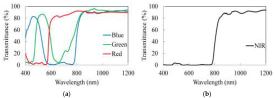 The Development of Snapshot Multispectral Imaging Technology Based on ...