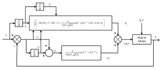 Design of Predefined Time Convergent Sliding Mode Control for a ...