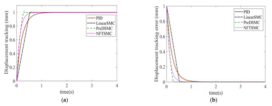Design of Predefined Time Convergent Sliding Mode Control for a ...