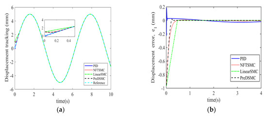 Design of Predefined Time Convergent Sliding Mode Control for a ...