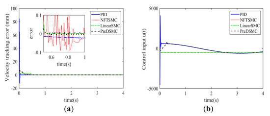 Design of Predefined Time Convergent Sliding Mode Control for a ...
