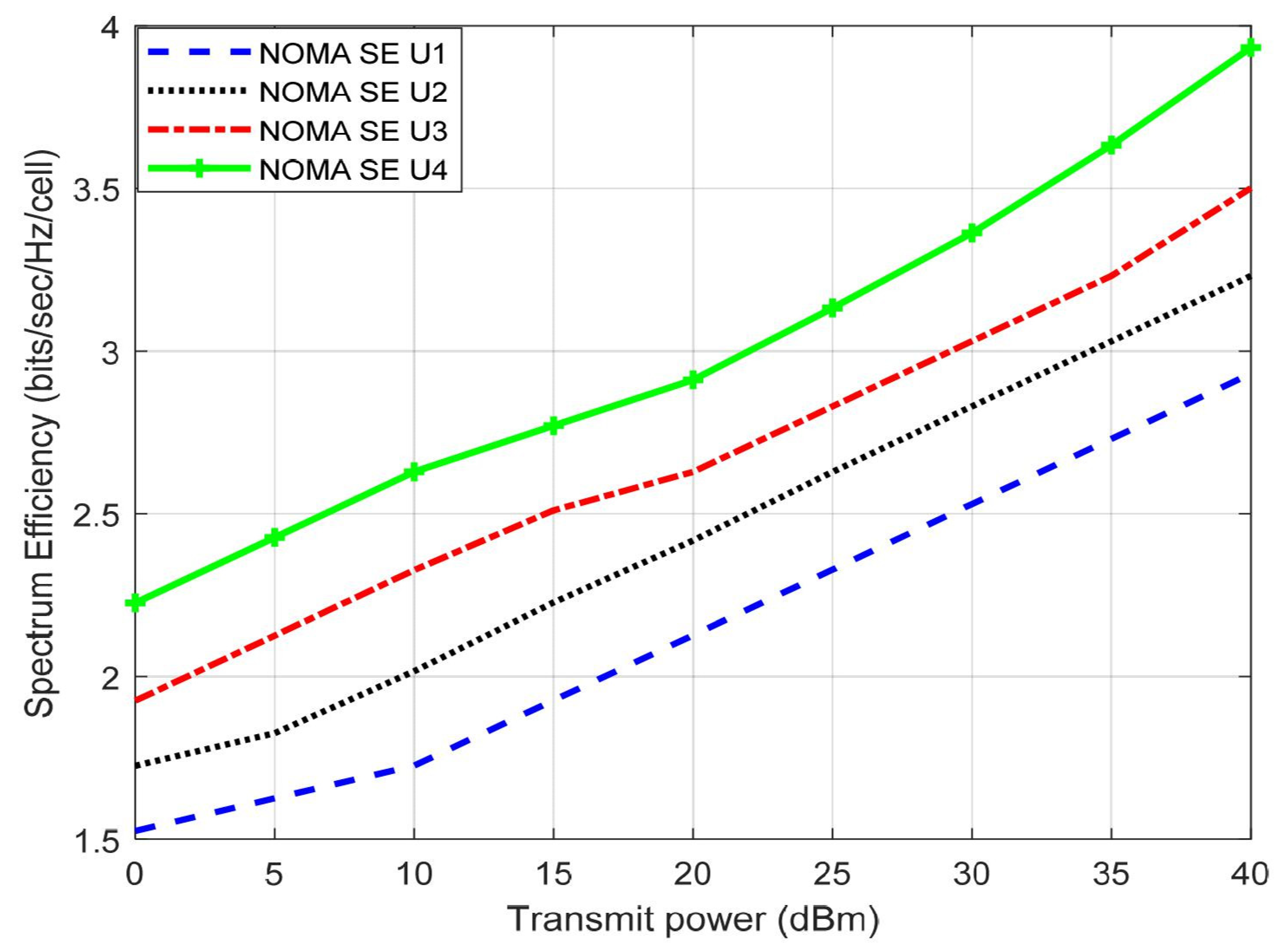 Enhancing NOMA’s Spectrum Efficiency in a 5G Network through ...