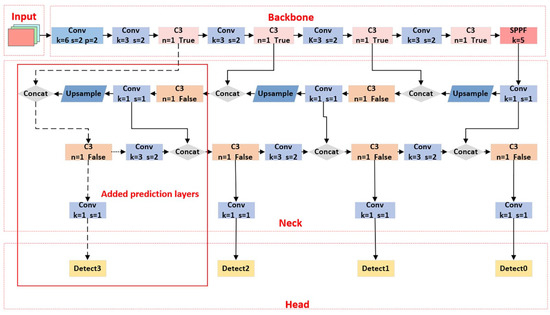 KPE-YOLOv5: An Improved Small Target Detection Algorithm Based on YOLOv5