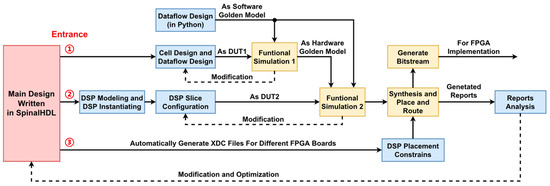 High-Frequency Systolic Array-Based Transformer Accelerator on Field ...
