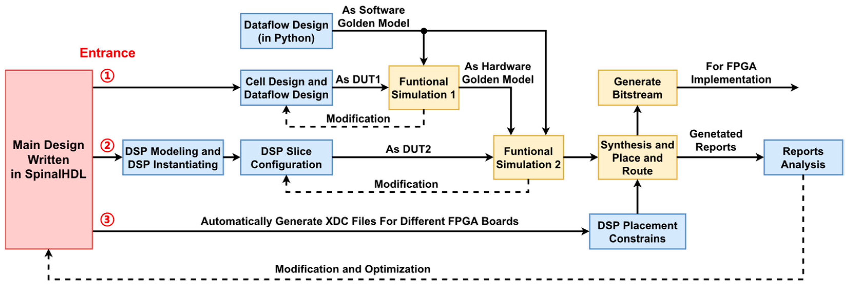 High-Frequency Systolic Array-Based Transformer Accelerator on Field Programmable Gate Arrays