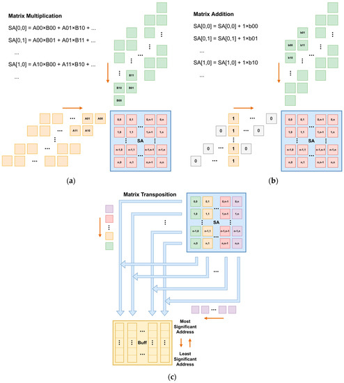 High-Frequency Systolic Array-Based Transformer Accelerator on Field Programmable Gate Arrays