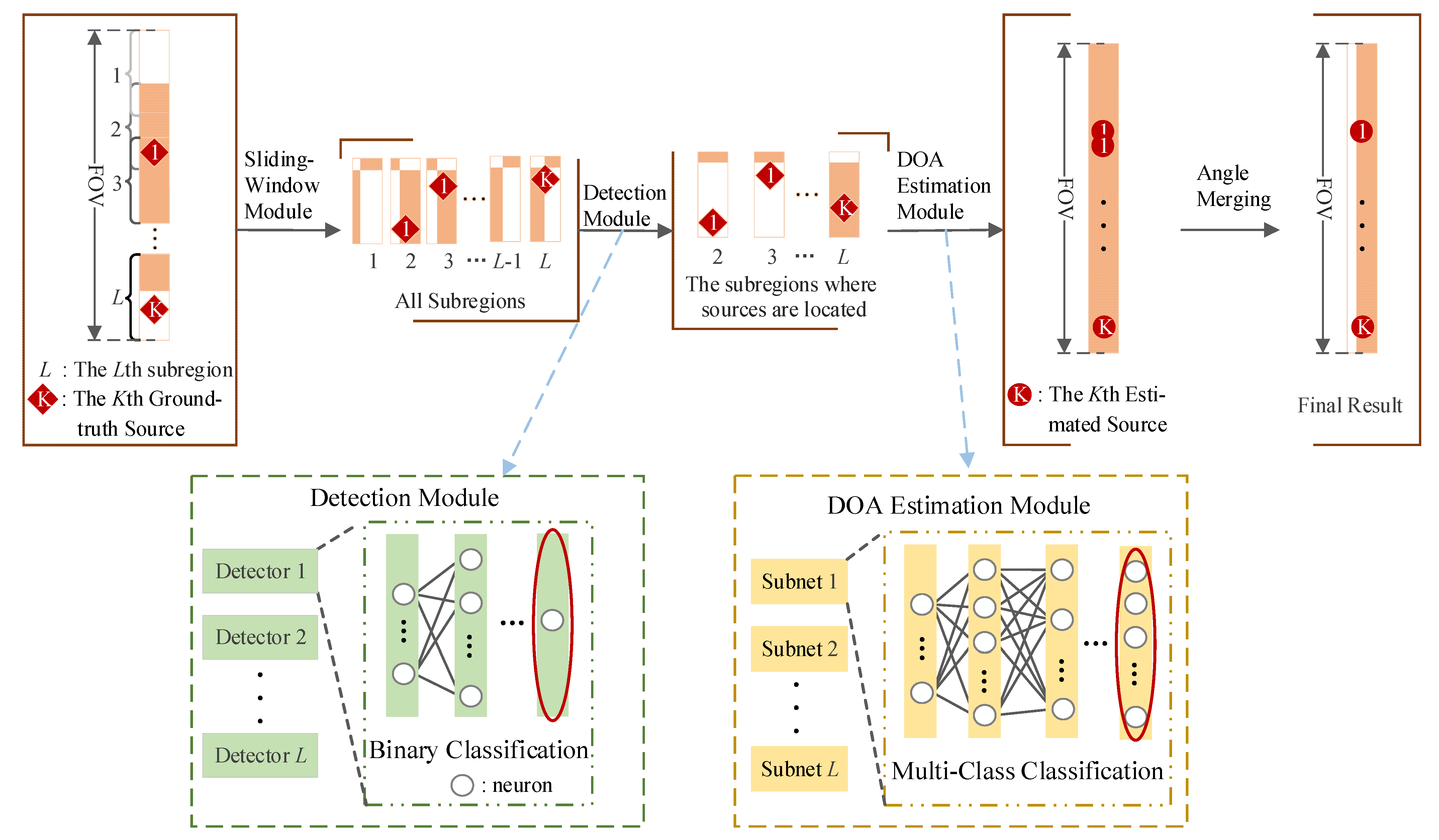 DOA Estimation Using Deep Neural Network with Angular Sliding Window