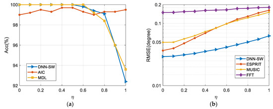 DOA Estimation Using Deep Neural Network with Angular Sliding Window