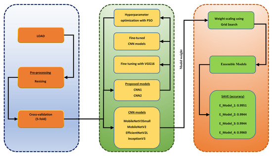 Electronics | Free Full-Text | Design of Efficient Methods for the ...