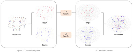 Non-Rigid Point Cloud Matching Based on Invariant Structure for Face Deformation