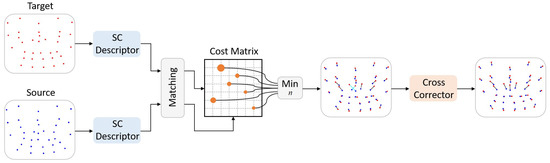 Non-Rigid Point Cloud Matching Based on Invariant Structure for Face Deformation