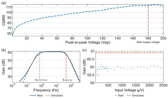 AD8232 to Biopotentials Sensors: Open Source Project and Benchmark