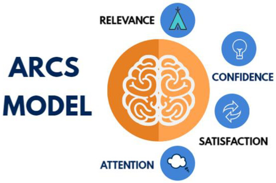 Gamified Learning and Assessment Using ARCS with Next-Generation AIoMT Integrated 3D Animation ...